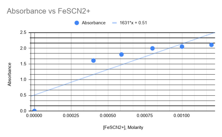 Absorbance Vs FeSCN2+ | PDF