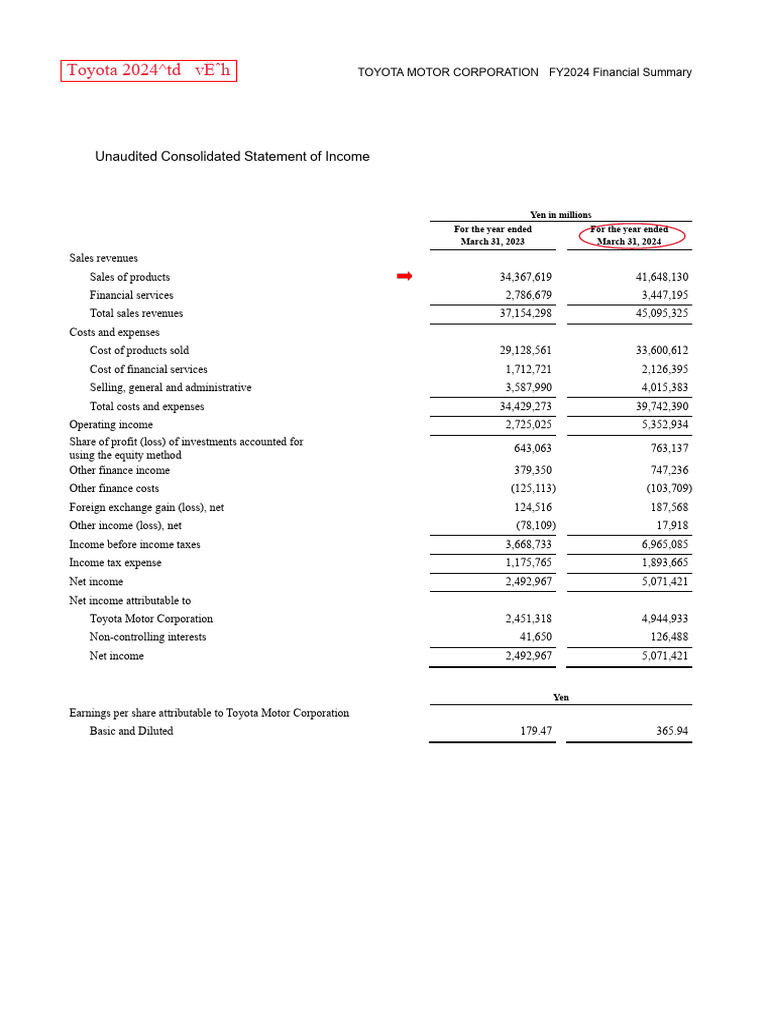 TN4_財報_Toyota_2024(Income Statement)_註記 | PDF | Net Income | Income