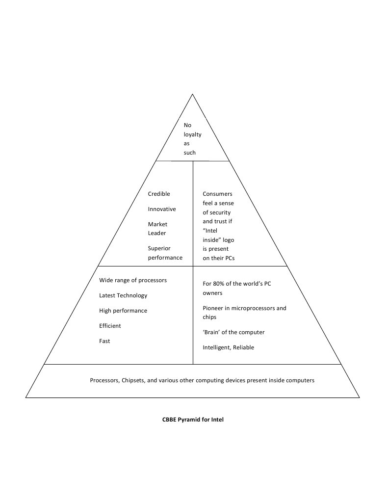 CBBE Pyramid For Intel | PDF