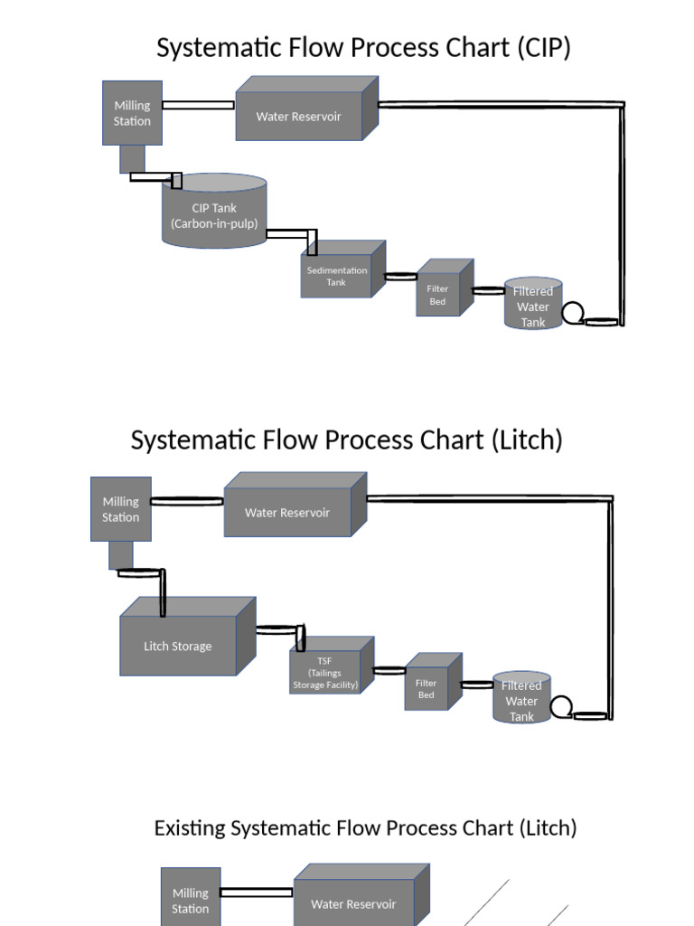 Process Flow System | PDF