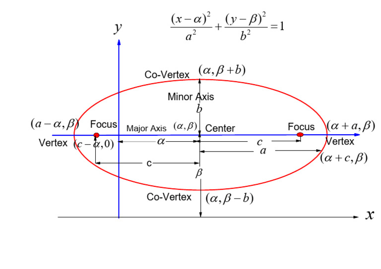 Ellipse Geometry Definitions and Formulas | PDF