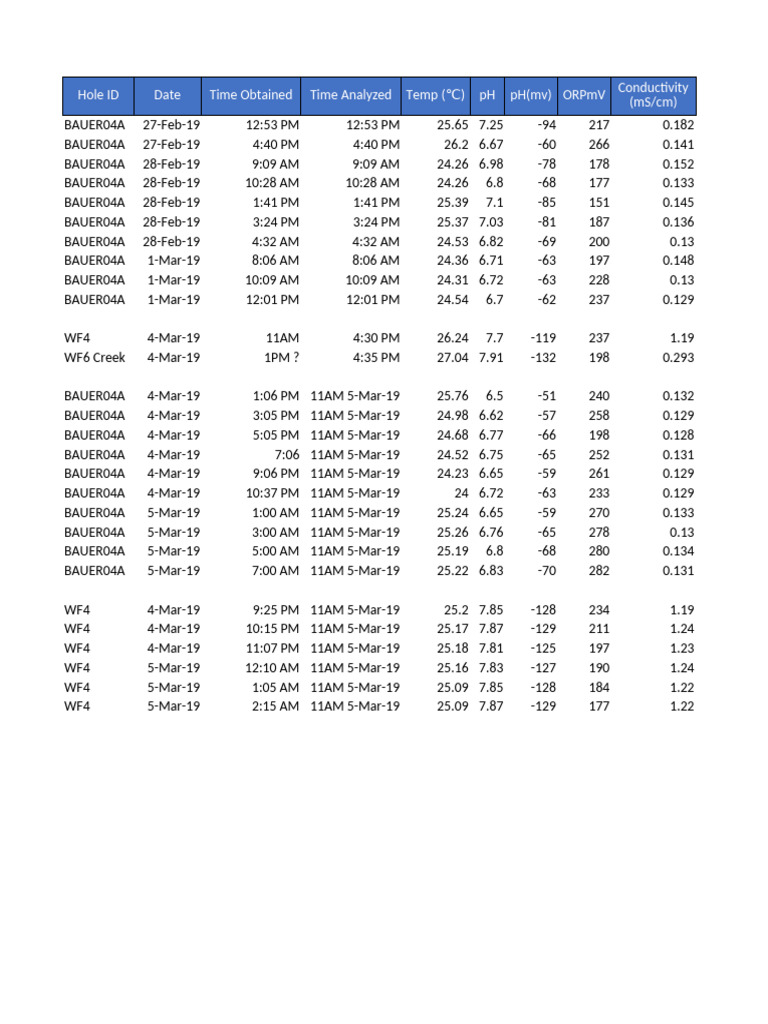 Water Quality Data Analysis Report | PDF | Water Pollution ...