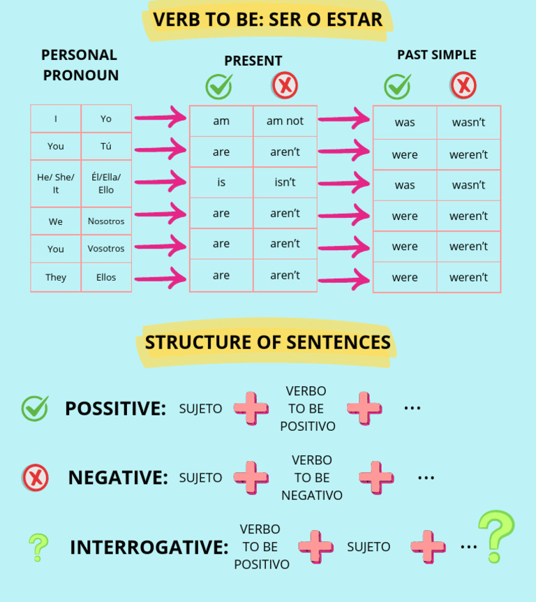 Verb To Be Ser o Estar | PDF