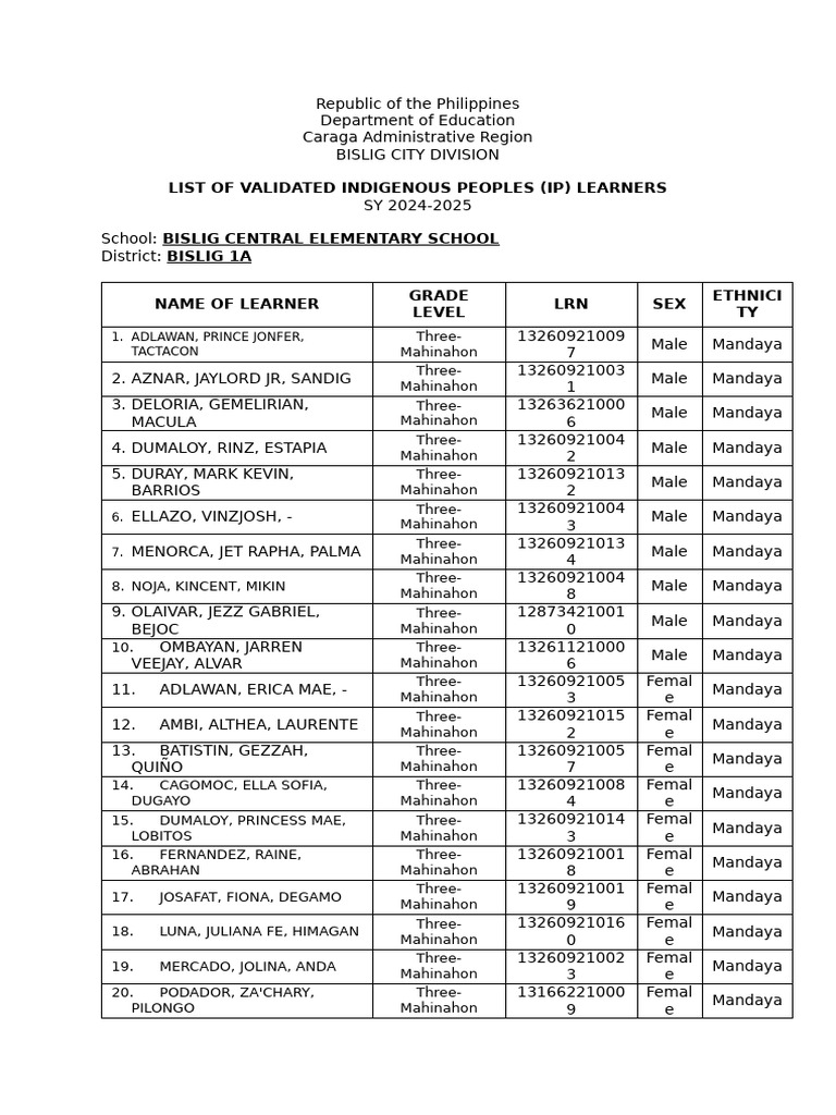 List-of-IP-learners_G3 MAHINAHON | PDF | Philippines | Mindanao