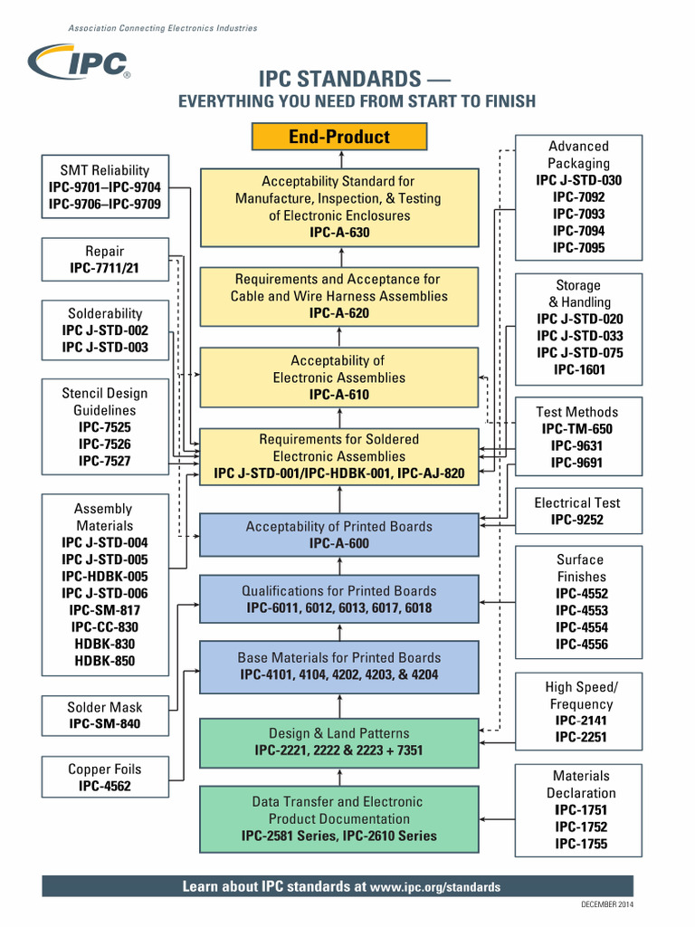 IPC Standard Tree | PDF