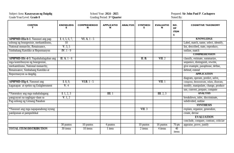 ap-8-3rd-quarter-tos | PDF | Cognition | Cognitive Science