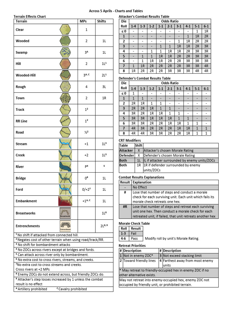 Terrain and Combat Results Tables | PDF | 2nd Millennium Conflicts ...