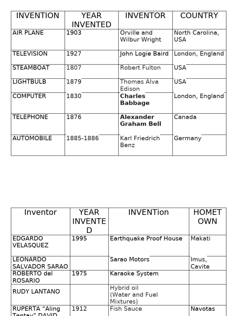 INVENTION Table | PDF