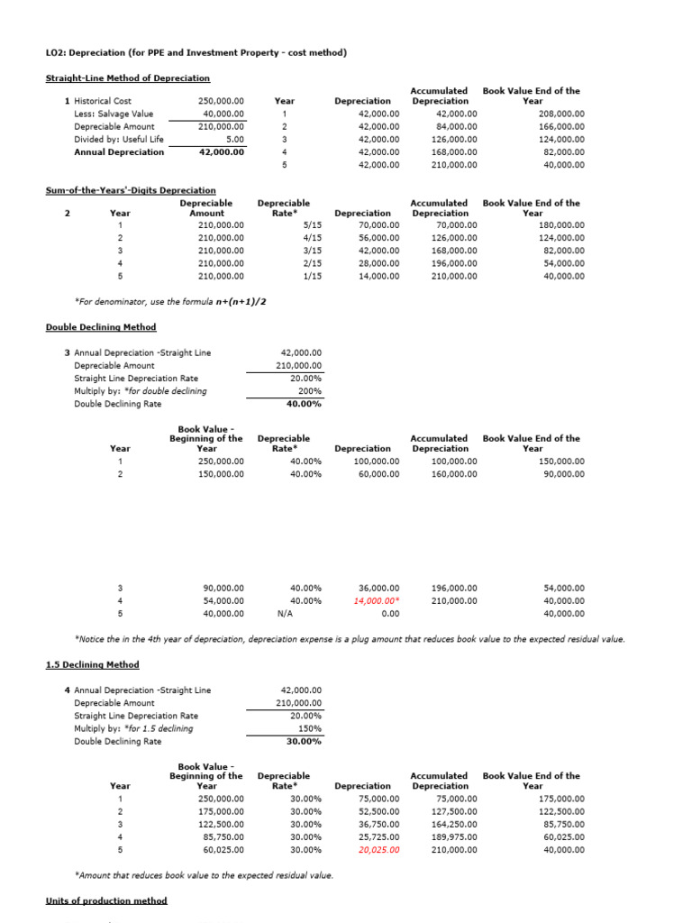 Depreciation and Amortization Methods | PDF | Depreciation | Book Value