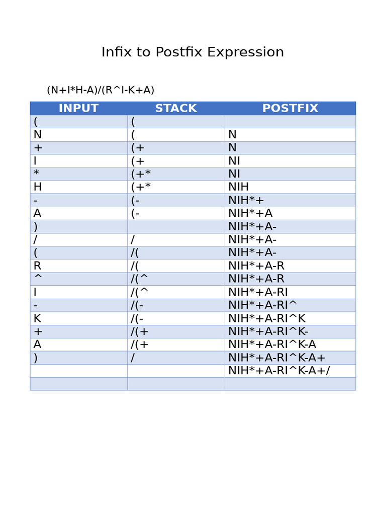 Infix to Postfix Expression | PDF
