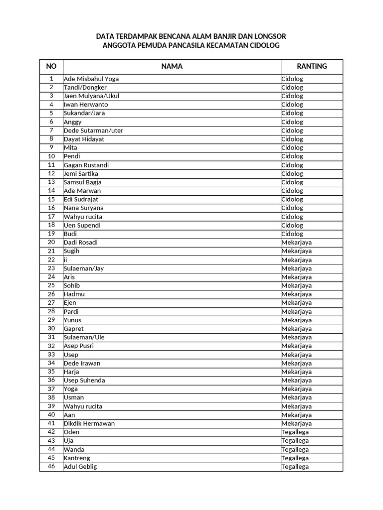 CONTOH Data Terdampak Bencana ALAM Anggota | PDF
