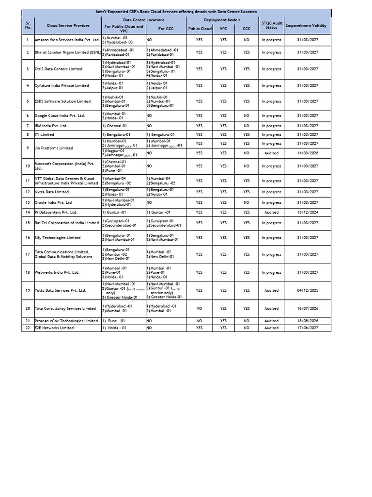CSPs_Details_210624 | PDF | Information Technology | Computing