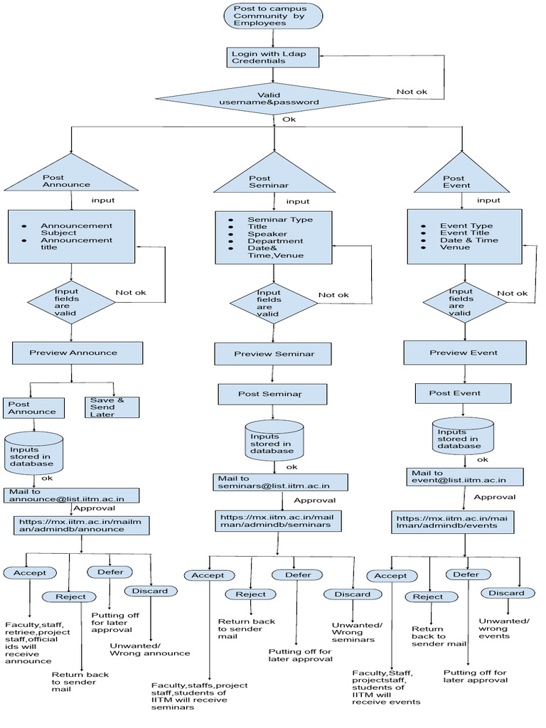 flow chart | PDF | Cryptography | Applications Of Cryptography