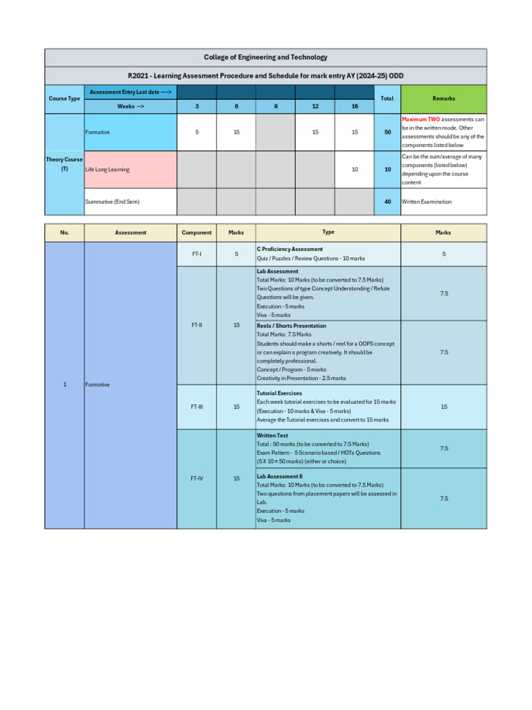 OODP Handout Learning Assesment | PDF | Educational Assessment | Tests