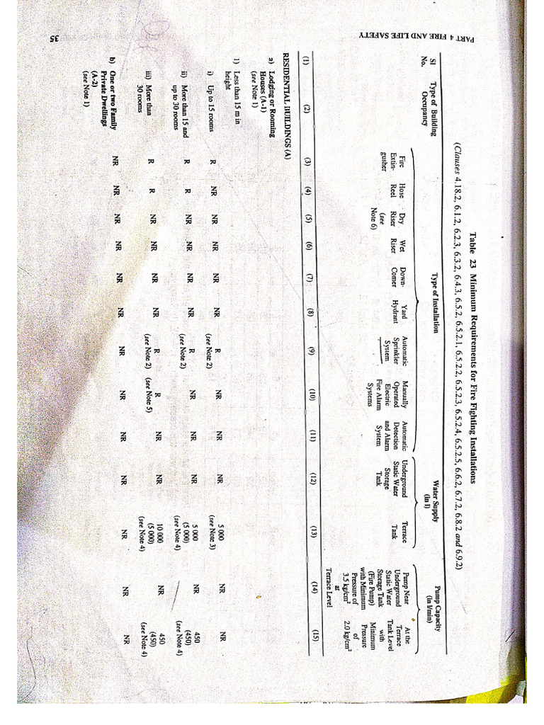 NBC Fire Fighting | PDF