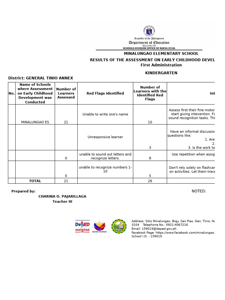 Minalungao Es Eccd Intervention 1st Quarter | PDF | Human Communication | Cognitive Science