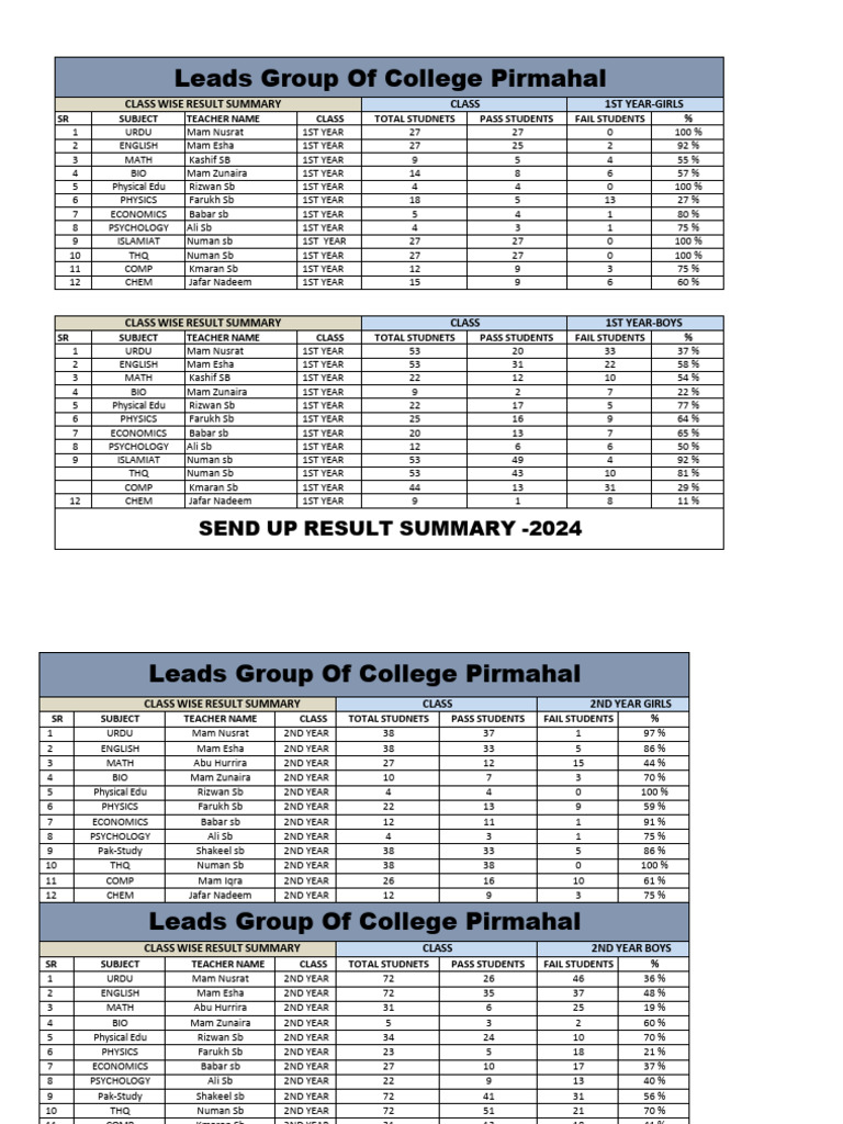 Subject Wise Sendup Result Summary | PDF