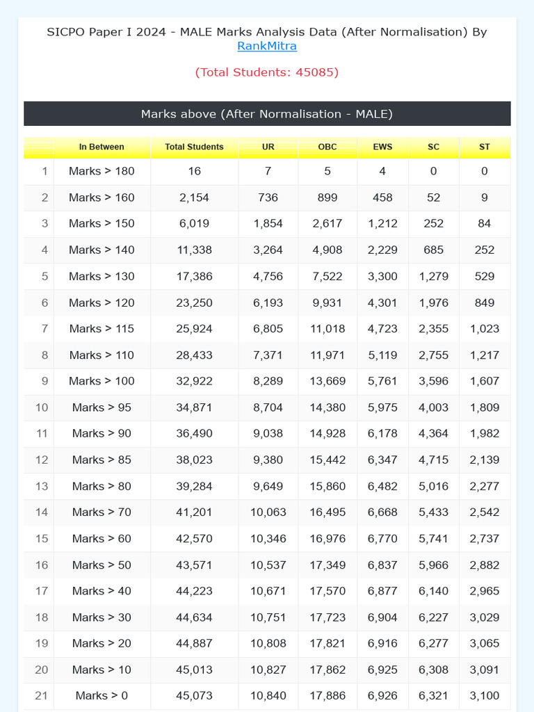 CPO Pre 2024 MALE After Normalisation Marks Analysis Data by RankMitra ...