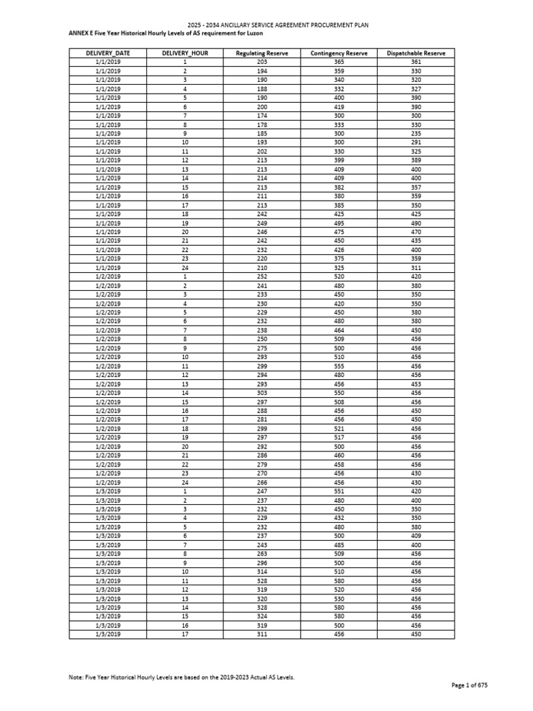 ANNEX E Five Year Historical Hourly Levels of As Requirement For Luzon ...