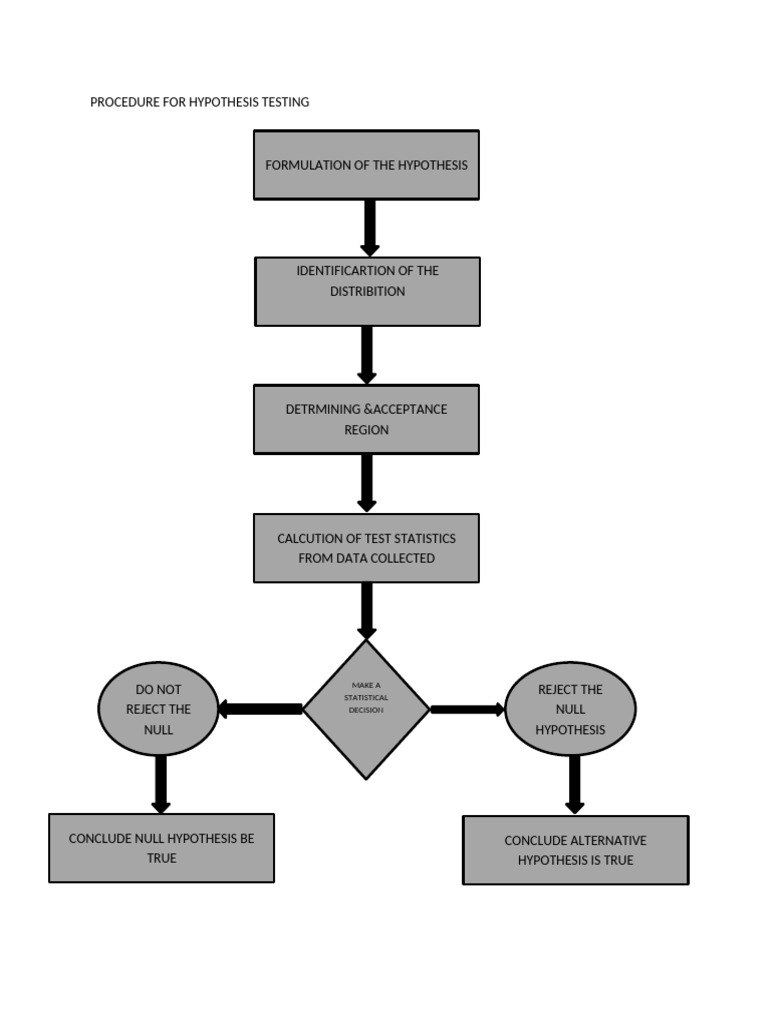 Procedure for Hypothesis Testing | PDF
