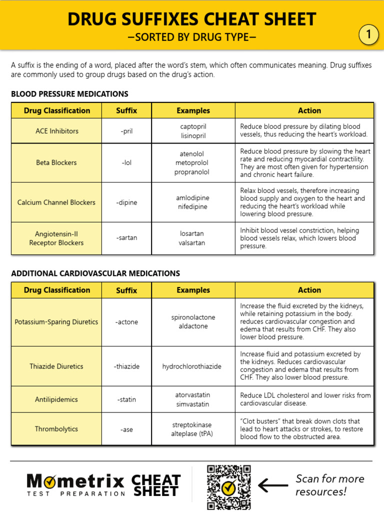 Drug Suffixes Cheat Sheet Guide | PDF | Heart Failure | Clinical Medicine