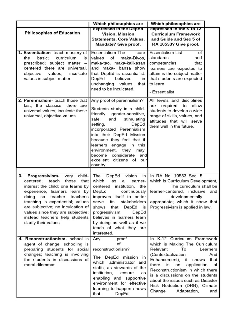 DepEd's Educational Philosophies | PDF | Constructivism (Philosophy Of ...