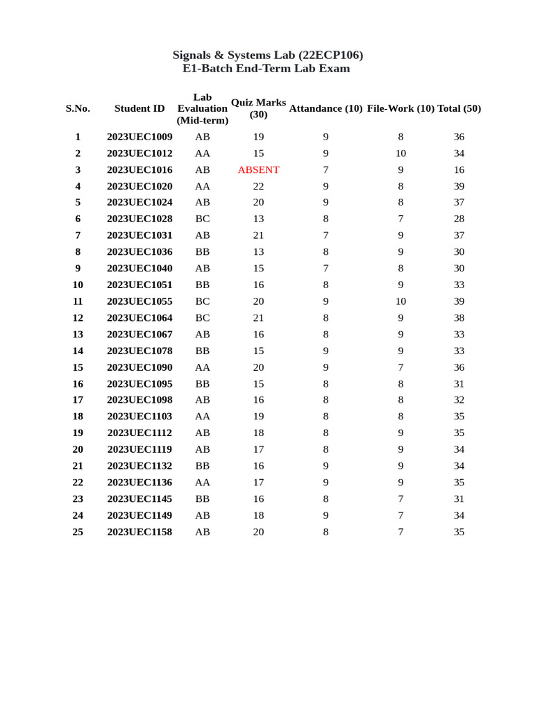 Signals & Systems Lab Exam Results | PDF