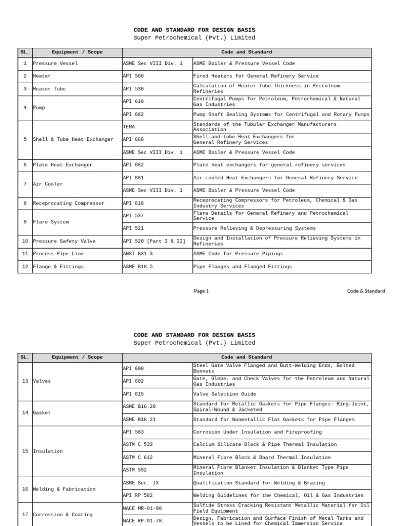 Code & Standard | PDF | Pipe (Fluid Conveyance) | Heat Exchanger