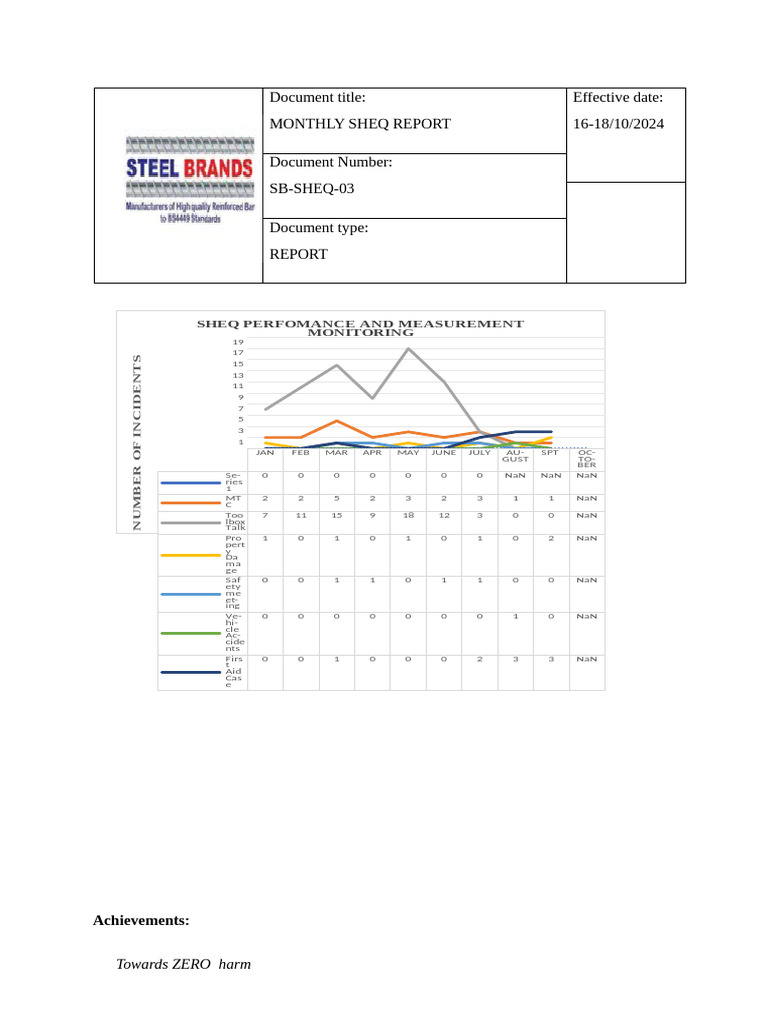 Monthly SHEQ Performance Report 2024 | PDF | Business | Safety