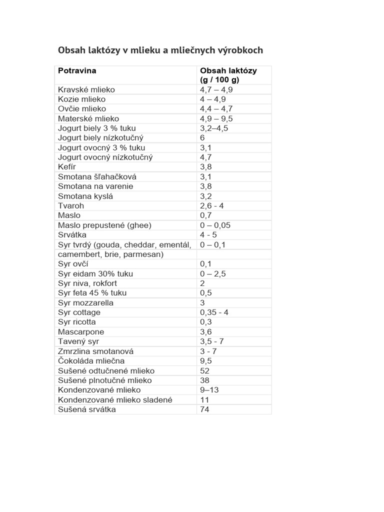 Tabuľka Obsah Laktózy | PDF