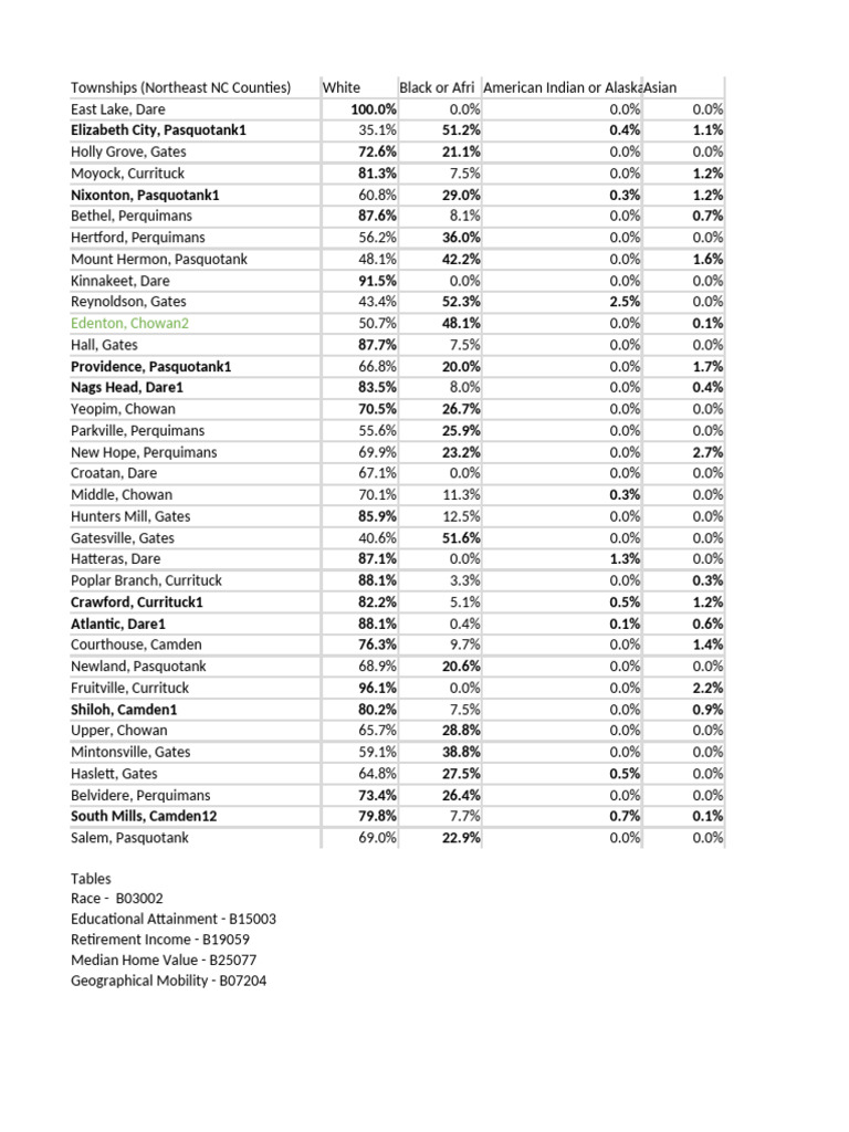 Census Reporter Demographics - Townships (Counties, Northeast NC) | PDF