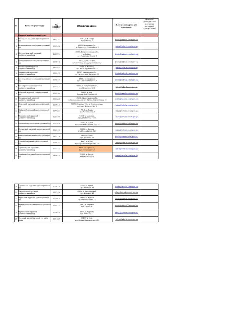 Perelik Okruzhnikh Administrativnikh Sudiv | PDF