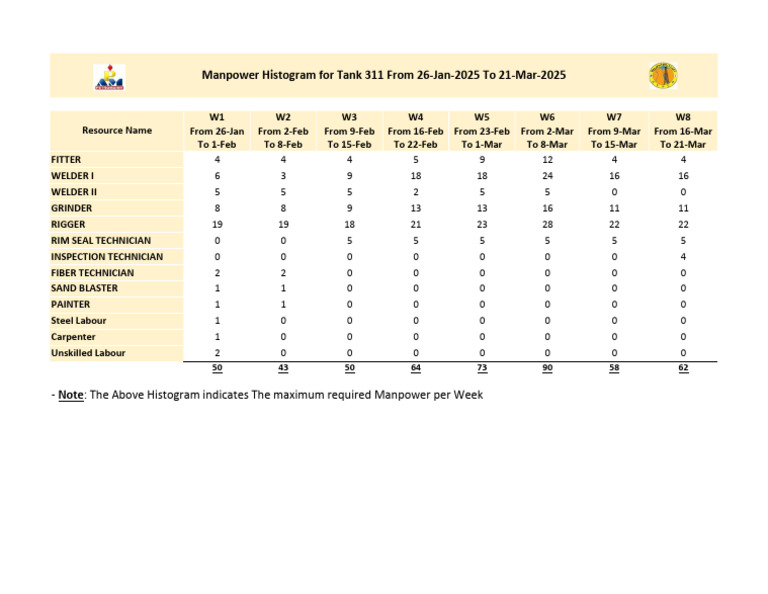Manpower Histogram For Tank 311 | PDF