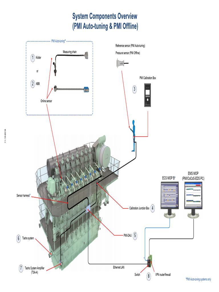 System Components Overview | PDF