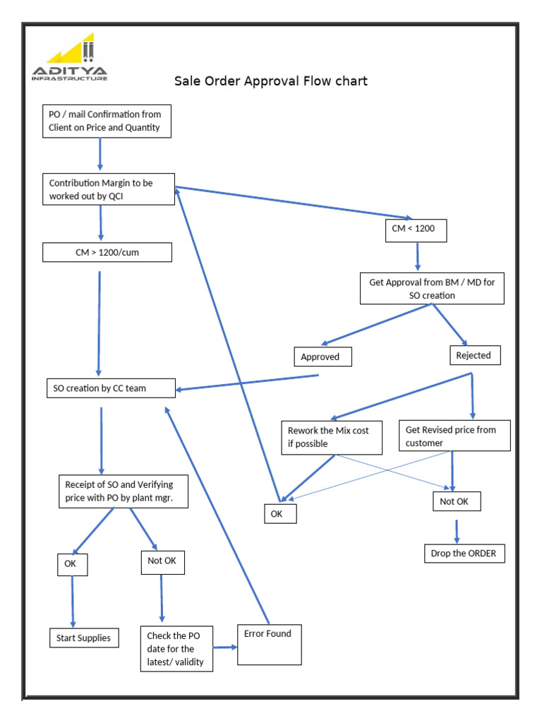 Sale Order Approval Process Flowchart | PDF