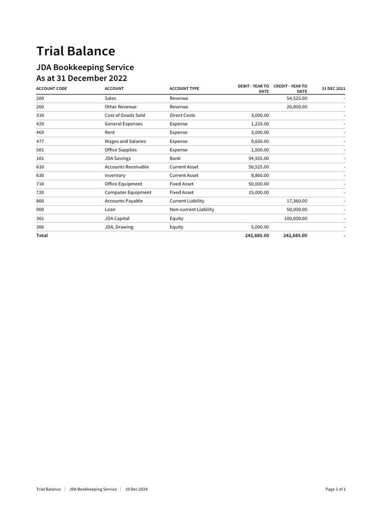 JDA Bookkeeping Trial Balance 2022 | PDF | Debits And Credits | Money