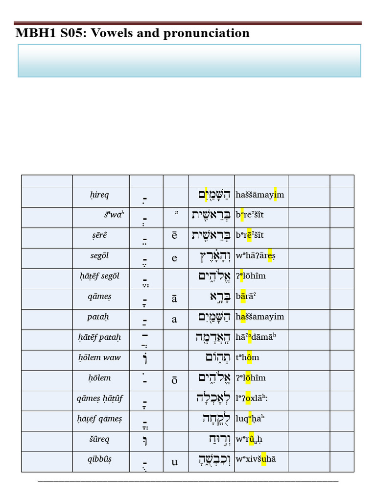 Hebrew Vowel Pronunciation Guide | PDF | Vowel | Hebrew Language