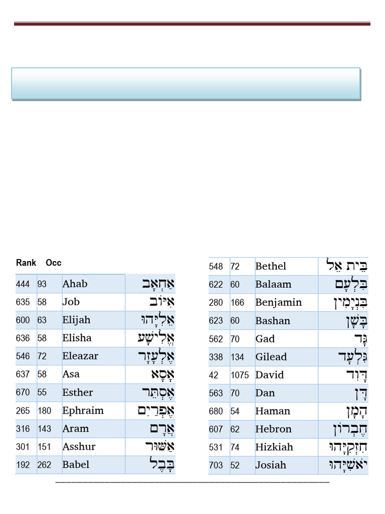 MBH1-S07 - Proper Names | PDF | Kingdom Of Judah | Jacob
