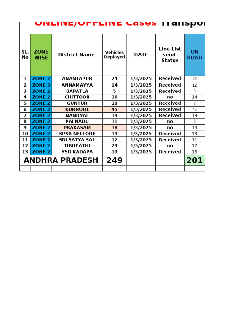 Zone 2 Online Offline Daily Status Report - Jan-3rd | PDF
