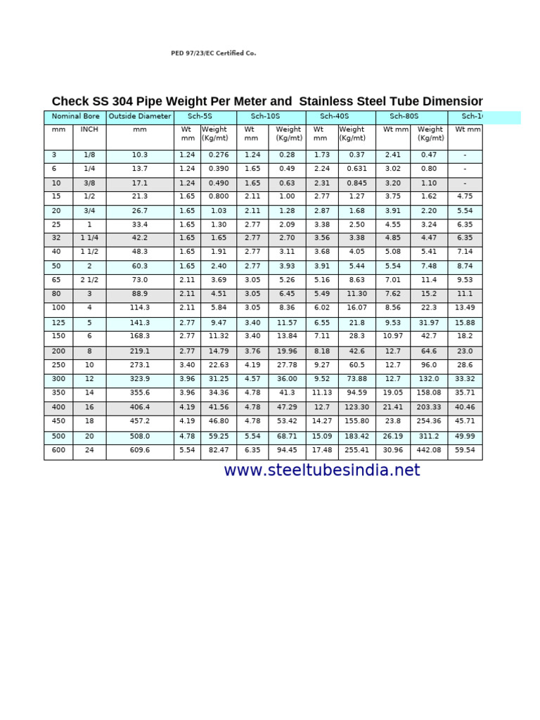 Stainless Steel Pipe Weight Per Meter and Pipe Thickness Chart in MM ...