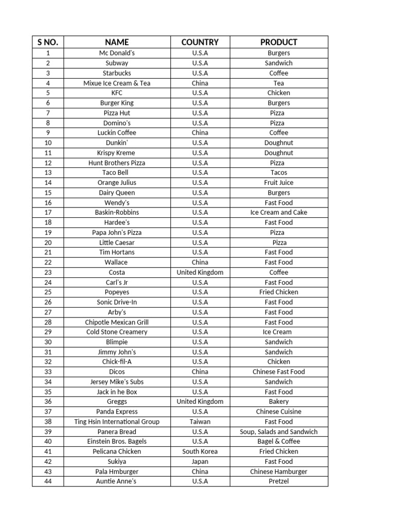 Top 50 Global QSR Brands | PDF | Cooking | Foods