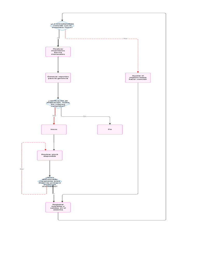 Diagrama de Flujo 2 | PDF