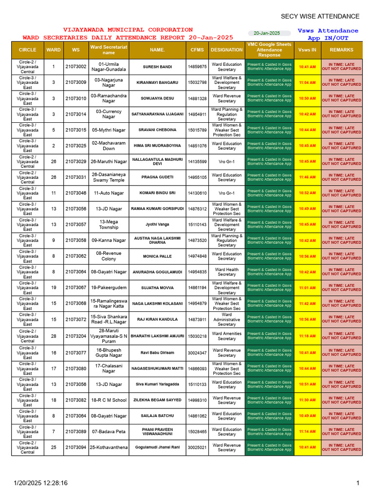 Ward Secretaries Attendance LATE IN TIME Report - 20-01-2025 | PDF