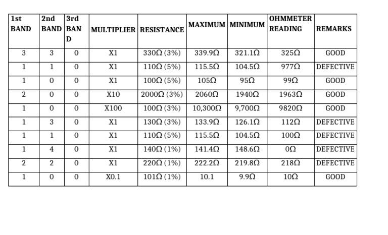 Resistor Testing Results Analysis | PDF