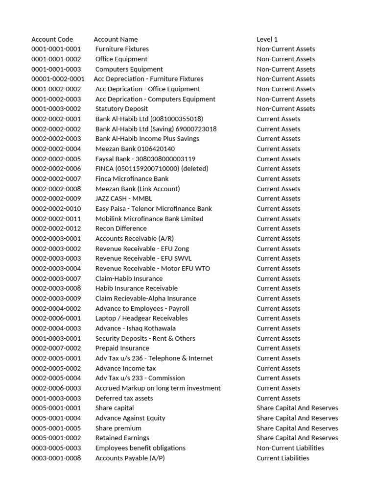 Comprehensive Account Code List | PDF | Expense | Fixed Asset