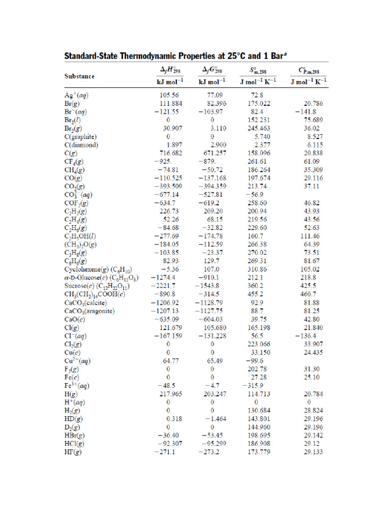 Standard State Thermodynamics Properties-1 | PDF