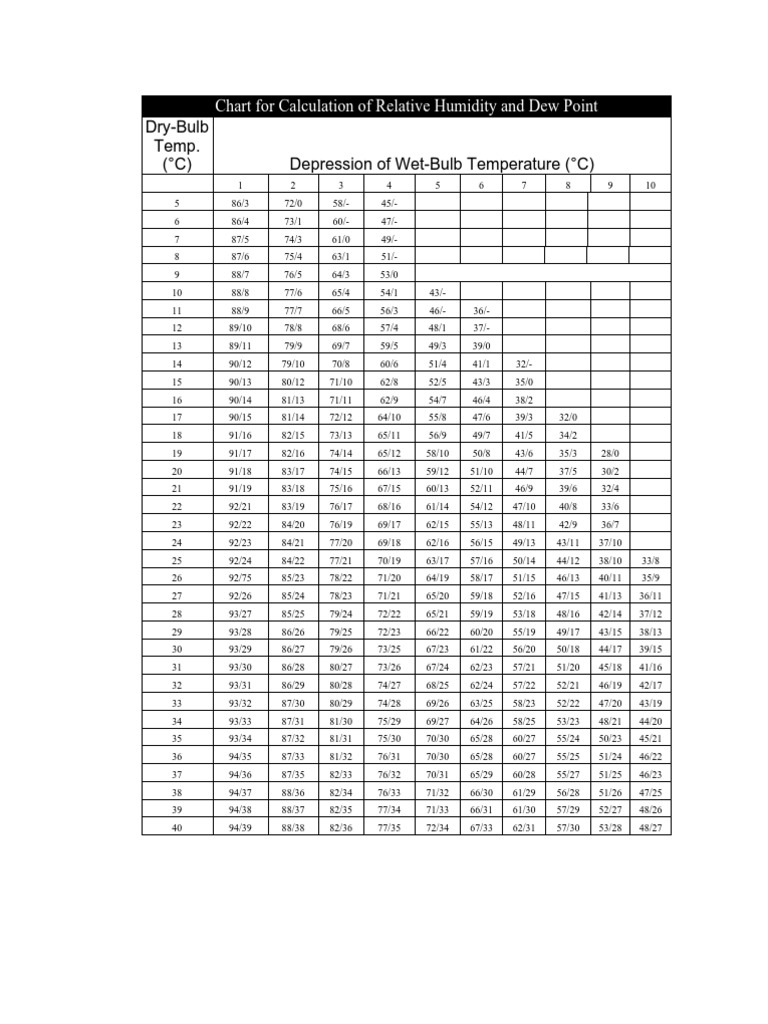 Relative Humidity Dew Point Chart