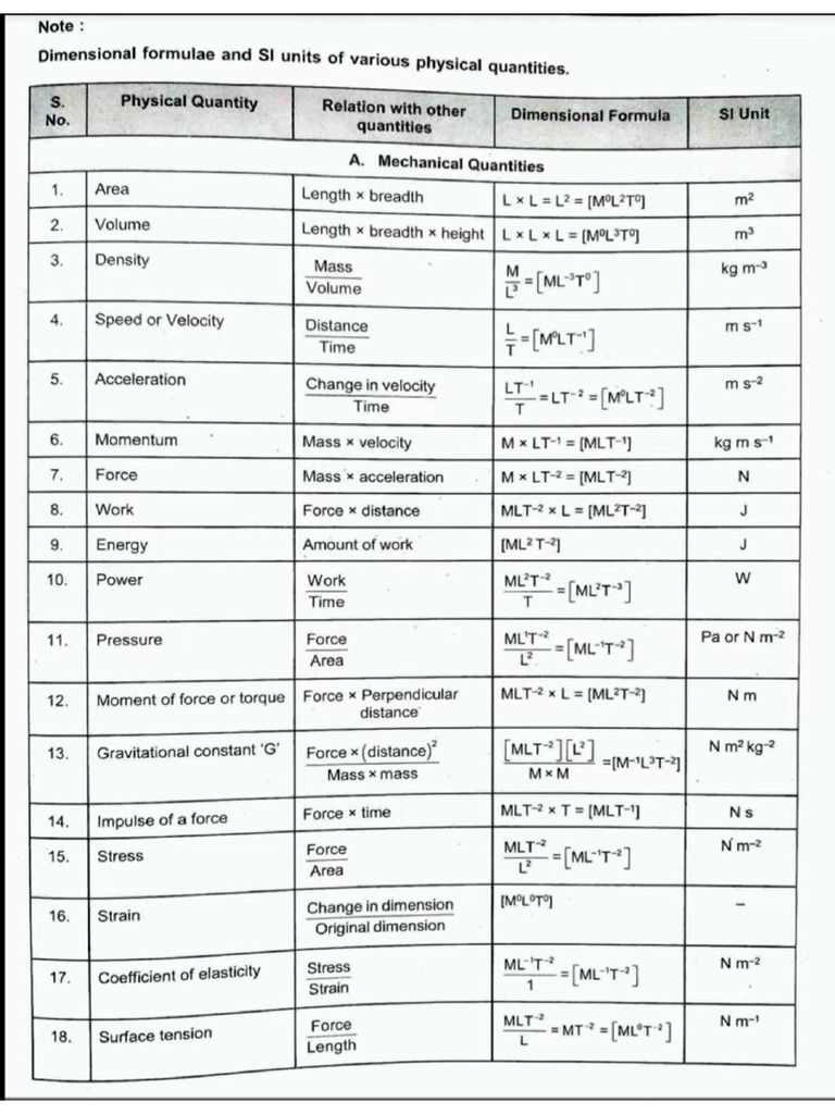 All Dimensions Formulas | PDF