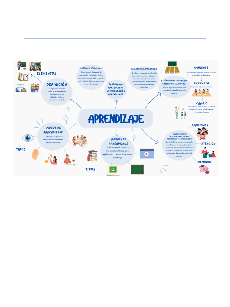 Mapa Mental Aprendizaje | PDF