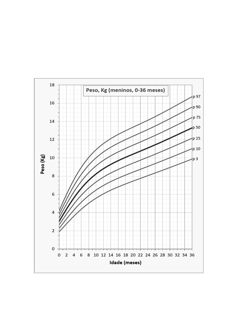 Brasil.sindrome de Down.peso Para Idade. Meninos.0-36 Meses.percentil | PDF